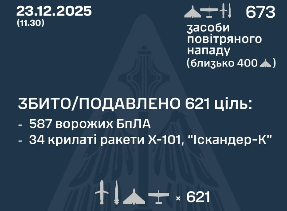 Росія цієї ночі атакувала Україну 673 повітряними цілями | Новини на ...